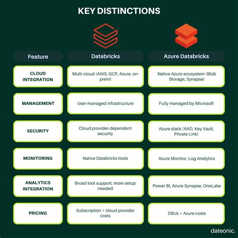azure databricks vs databricks key differences dateonic