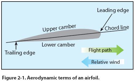 Aviation Reference Basic Aerodynamics And Terminologies