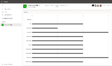 Sharepointリストをpower Biでplannerっぽく可視化する 今日もローコードで業務改善をしたい