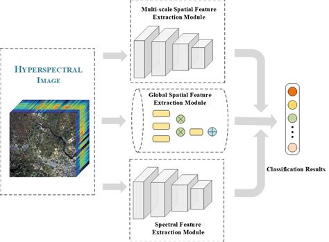 Hyperspectral Image Classification Based On Dense Pyramidal Convolution