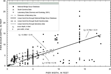 Relation Of Measured Live Bed Pier Scour Depth And Pier Width For Download Scientific Diagram