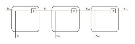 The Feedforward Structure Of Traditional Rnn Download Scientific Diagram