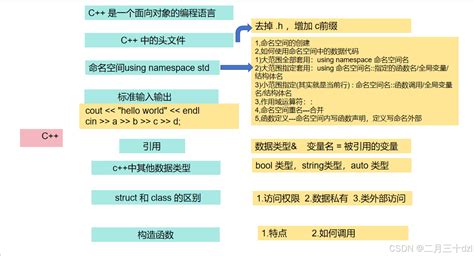 c day1 csdn博客