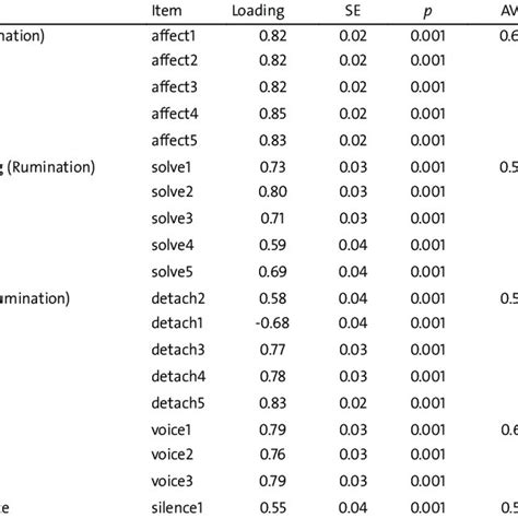 Standardised Loadings For The Latent Factors Download Scientific Diagram