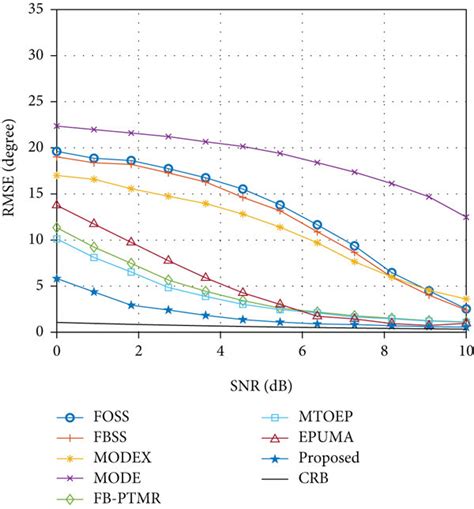 Algorithm Rmse Versus Snr For Two Coherent Signals And Two Uncorrelated