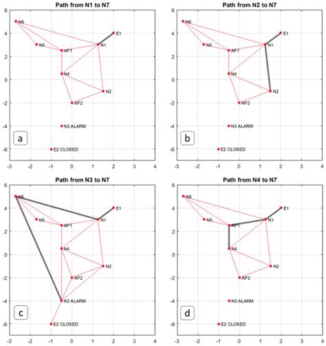 Example Of The Safest And Fastest Paths Provided By The Algorithm 3 In Download Scientific