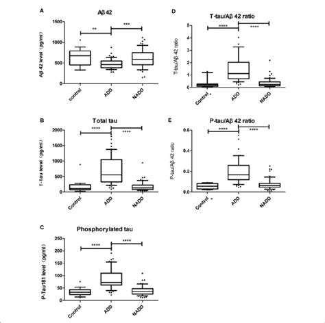 Figure Comparison Of Csf Biomarker Levels Across Groups A E Display