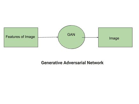 What Is Generative Adversarial Network All You Need To Know