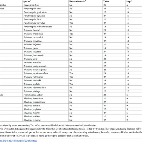 Triatomine Bug Species Used In The Assessment Of Triatodex Performance Download Scientific