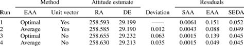 Effect Of Unit Vector Normalization For Contour All Angles Are In Degrees Download Table