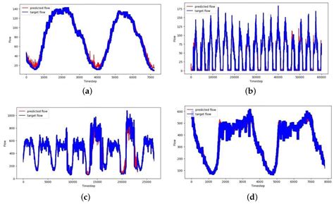 An Adaptive Spatio Temporal Traffic Flow Prediction Using Self