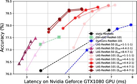 Figure 1 From Latency Aware Spatial Wise Dynamic Networks Semantic