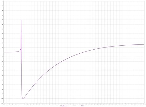 Unscientific DAC Measurements HiFiBerry