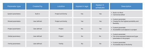 How To Edit Parameters On Multiple Elements Create Customised Edits Fast With An Easy Overview