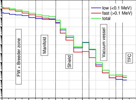 Radial Profiles Of The Neutron Flux Densities Across The Inboard