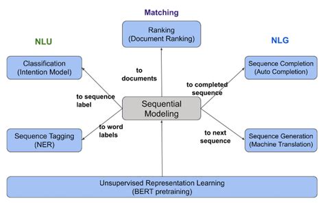 DeText LinkedIn S Open Source Deep Learning Framework For Natural