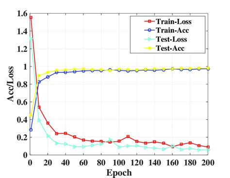 Lstm Performances Under Different Epochs Download Scientific Diagram