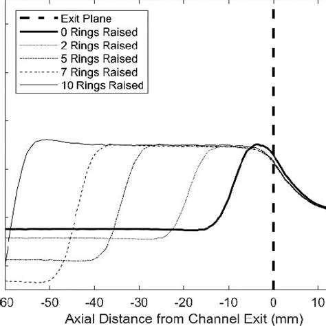 Femm Simulations Of Radial Magnetic Flux Densities Along The Centre Of Download Scientific