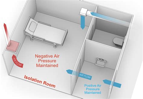 Sonicu Isolation Room Air Pressure Monitoring