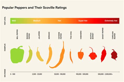 Shu And Spiciness How To Measure The Spiciness Of Chili Havigo Vn