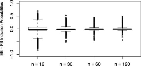 Figure 1 From Bayes And Empirical Bayes Multiplicity Adjustment In The Variable Selection