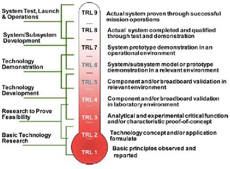 Figure 3 From Technology Readiness Levels Improving Randd Management A