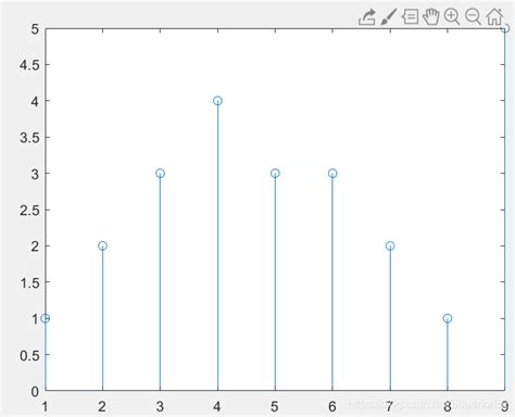 【信号分析与处理】 离散信号分析 Matlab Stem函数的使用 Csdn博客