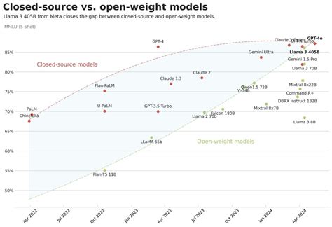 Closed Source Vs Open Weight Llms The Gap Between Closed Source And
