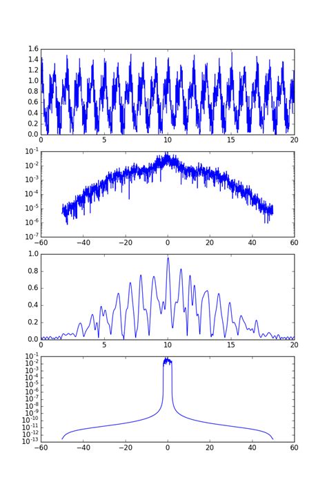Matlab Recovering Signal After Fourier Filter With Hanning Window
