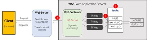 Java Servlet Hungryjayy