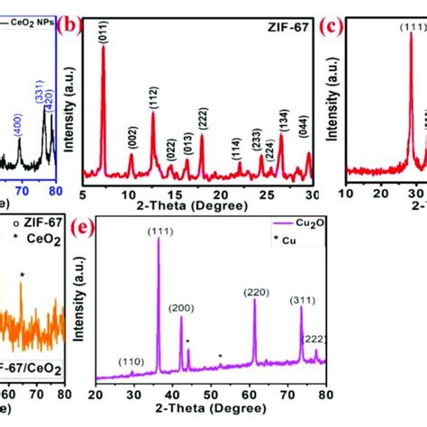 Pdf Mof Embedded And Cu Doped Ceo2 Nanostructures As Efficient Catalyst For Adipic Acid