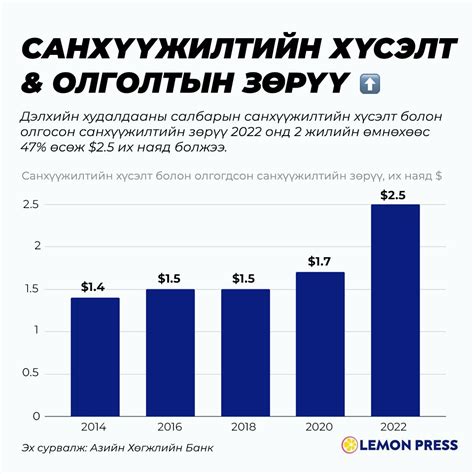 Lemon Press в Linkedin Дэлхийн худалдааны санхүүжилтийн зөрүү 2 5 их наядад хүрч дээд хэмжээ…