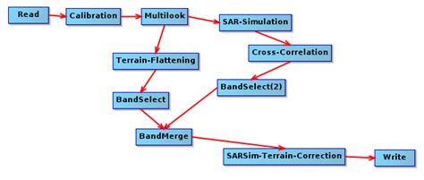 Combining Radiometric Terrain Flattening With Sarsim Terrain Correction