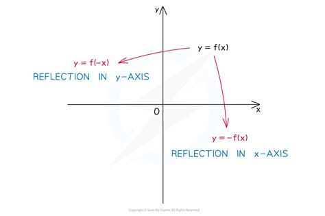 Edexcel Igcse Maths 复习笔记 381 Transformations Of Graphs 翰林国际教育