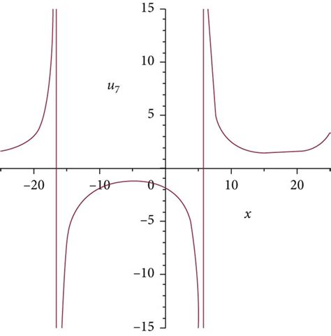 2d Shape Of 38 At T1 Along X Axis Download Scientific Diagram