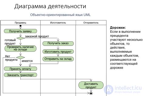 Диаграмма деятельности Activity Diagram Uml кратко Моделирование