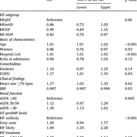 Cox Regression Model Applied To Assess Associated Risk Of Readmission Download Scientific