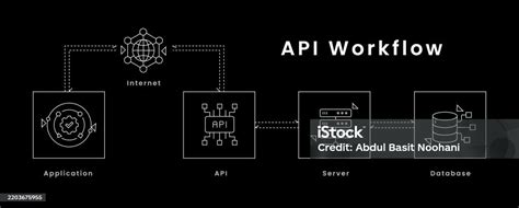 Minimalist Api Workflow Diagram Application Internet Api Interface Server Database Darker