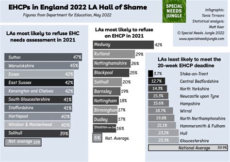 The Ehcp Statistics 2022 Dont Tell The Whole Story And See Who Topped The New Ehcp La Hall Of