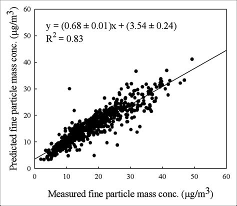 Measured Vs Predicted Fine Particle Mass Concentration Download