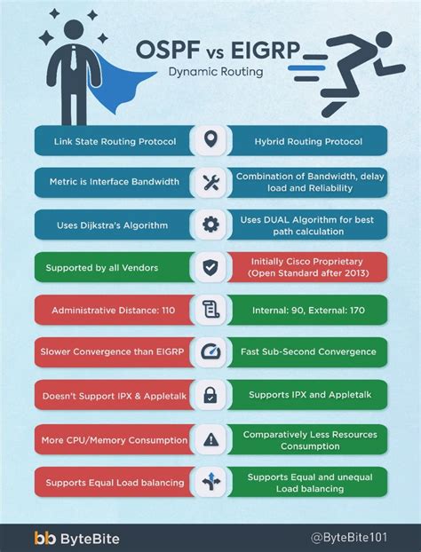 Ospf Vs Eigrp Explained Artofit