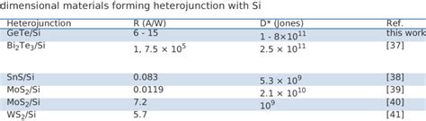Comparison Of Responsivity And Detectivity Of Infrared Photodetectors