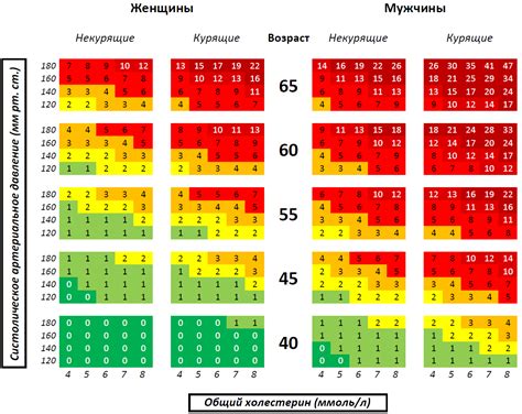 Ризик розвитку серцево судинних захворювань