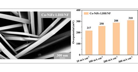 Electrodeposited Cobalt Doped Nife Layered Double Hydroxide For
