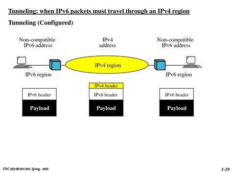 Unit 1 Introduction From Ipv4 To Ipv6 Ppt Download