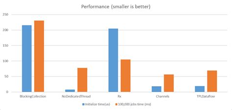 Performance Showdown Of Producerconsumer Job Queues Implementations In C Net Michaels