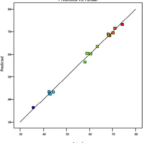 Response Plot Of Tpc Vs A And B Download Scientific Diagram