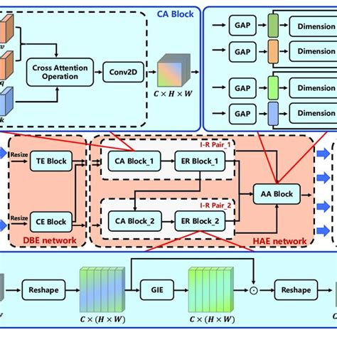 The Proposed Cross Attention And Hybrid Feature Weighting Network