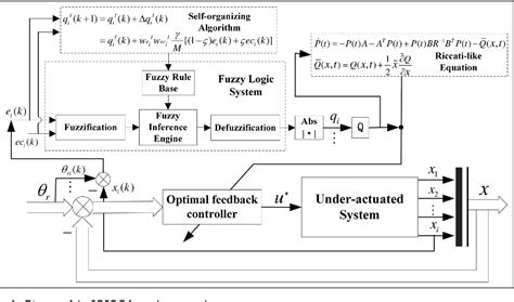 Figure 1 From Self Organizing Fuzzy Optimal Control For Under Actuated Systems Semantic Scholar