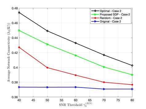 The Average Network Connectivity λ 2 L ′ Versus Snr Threshold γ Ris
